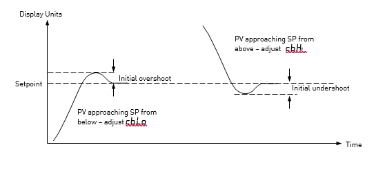 7.2.10 Manually Setting the Cutback Values 7.2.10 Manually Setting the Cutback Values