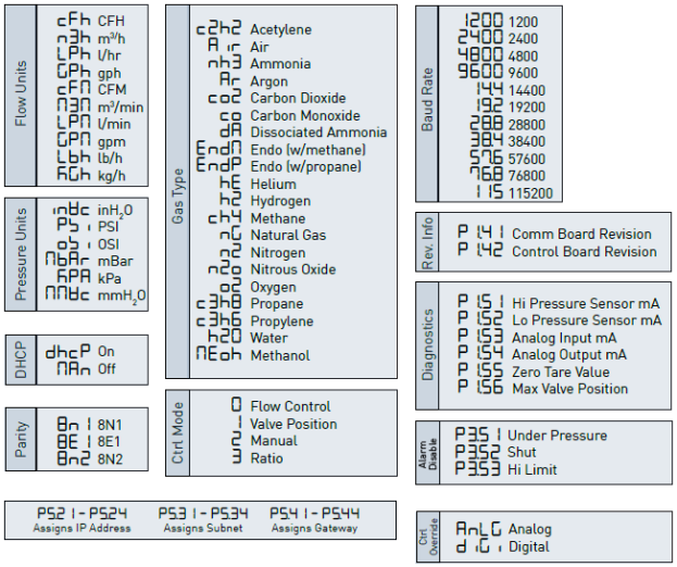 Appendix 1: Menu Option Tables